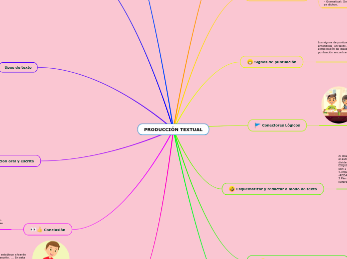 PRODUCCIÓN TEXTUAL - Mind Map